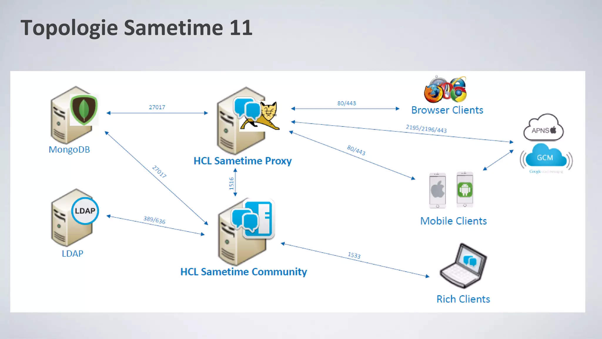 HCL Sametime V11 instalace - tipy | PDF