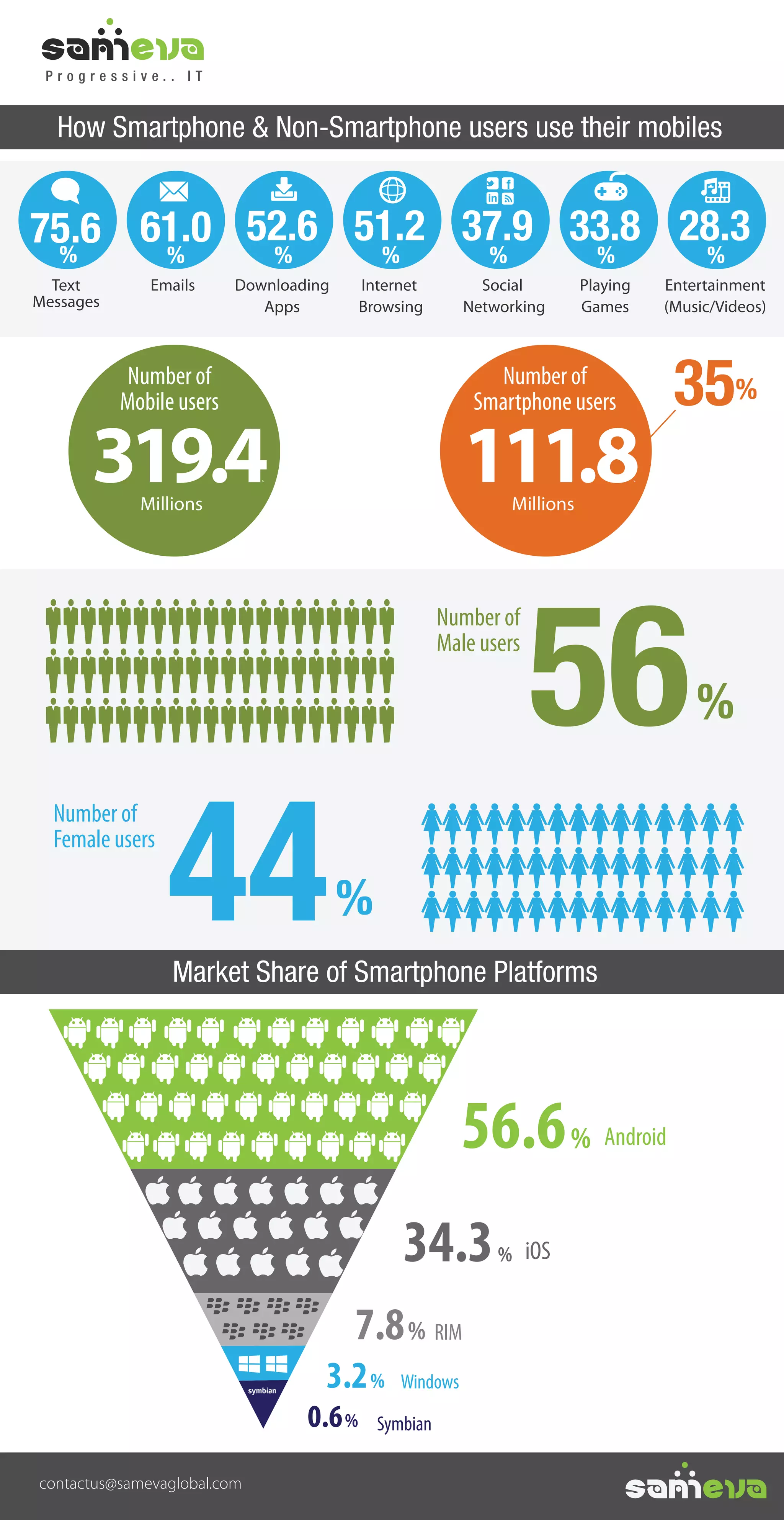 Global Mobility Infographic for Sameva Inc | PDF
