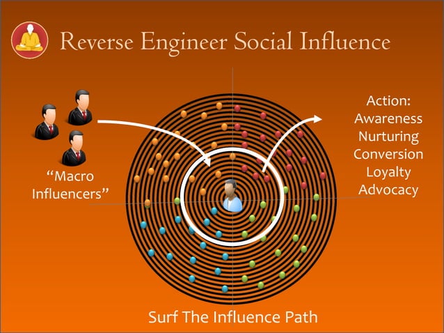 Social Selling: Who's Influencing Who? - Sam Fiorella | PPT