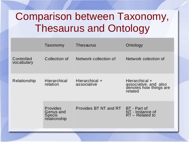 Ontology and its various aspects