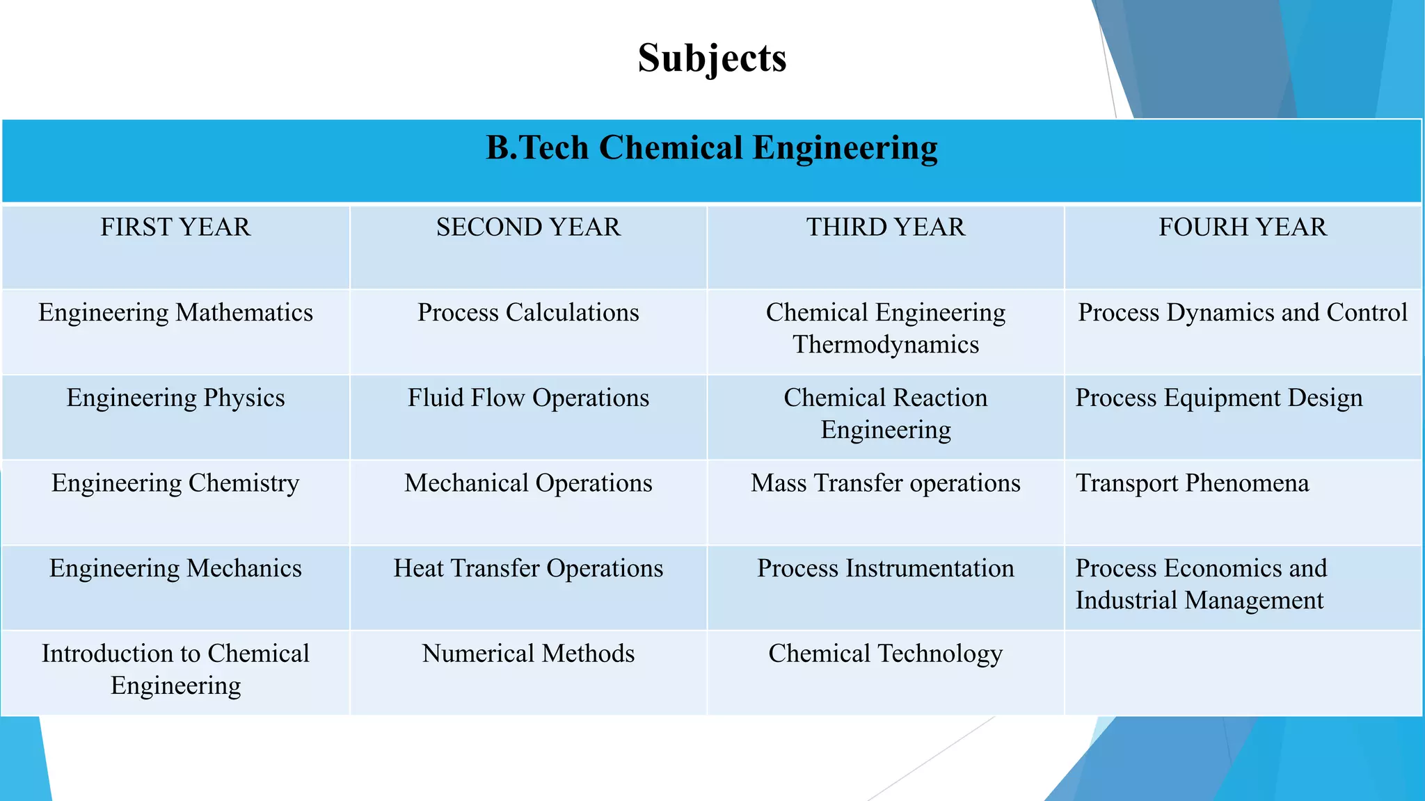 Samical: B.Tech Chemical Engineering vs BSc Chemistry | PPT