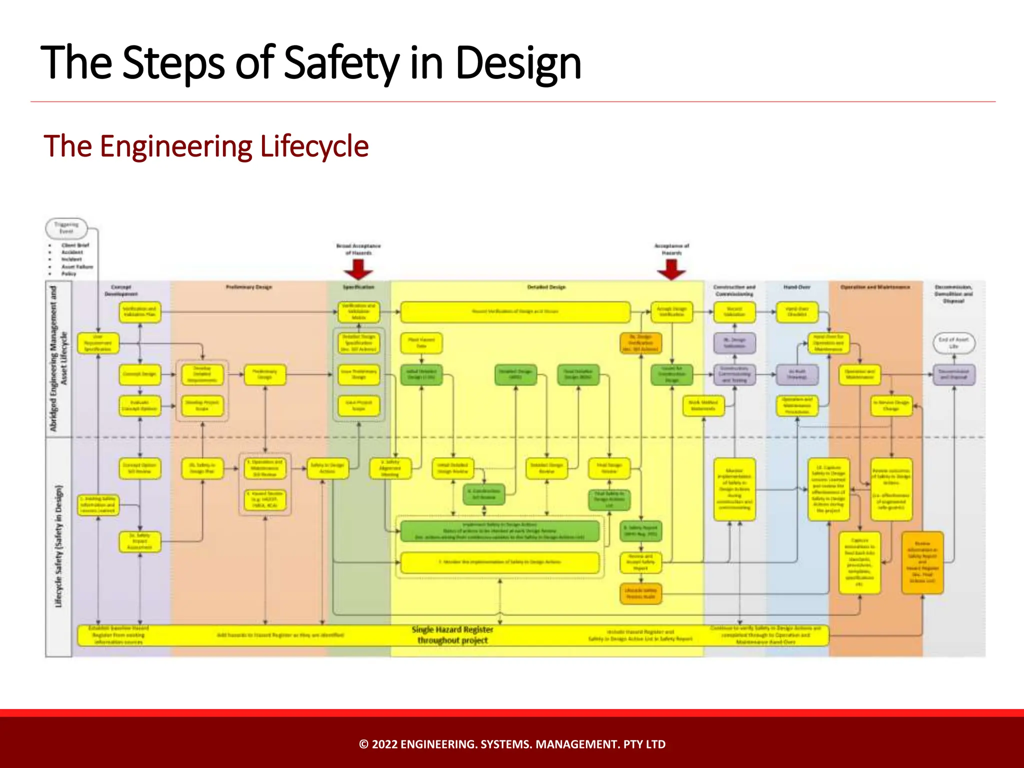 Safety in Design | PPTX