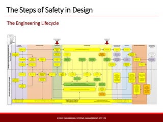 Safety in Design | PPTX | Civil Engineering Industry | Industries