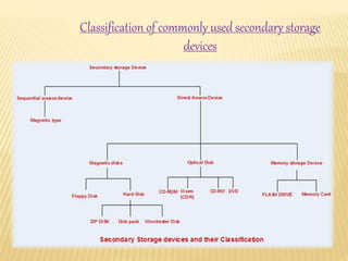 Secondary storage devices | PPTX