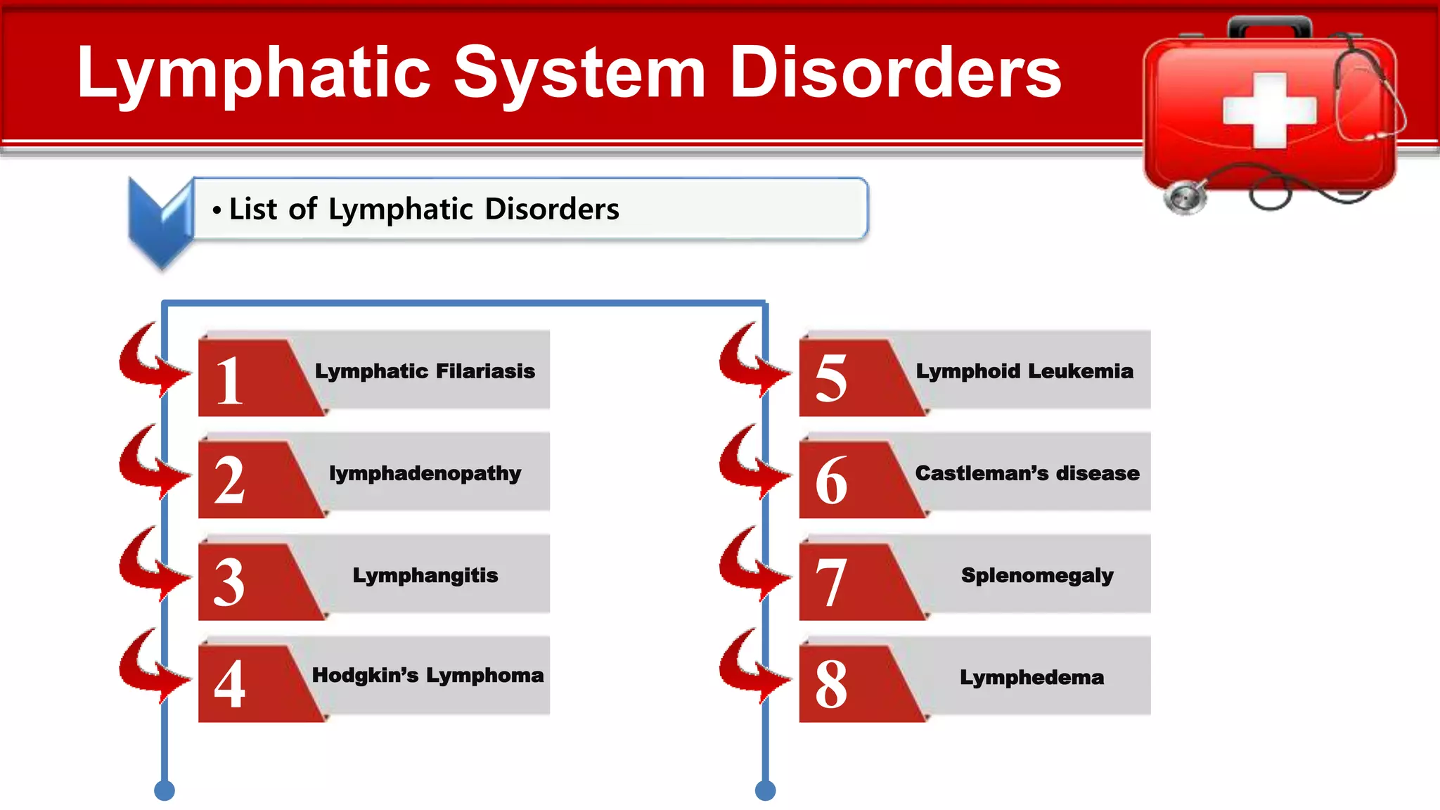 Lymphatic System Disorders | PPSX