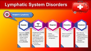 Lymphatic System Disorders | PPSX