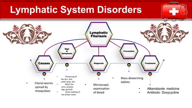 Lymphatic System Disorders
