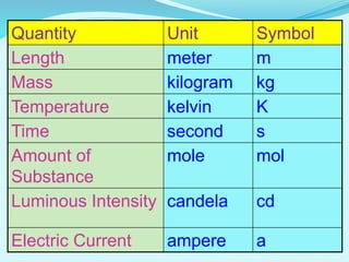 Physics Project On Physical World, Units and Measurement | PPTX