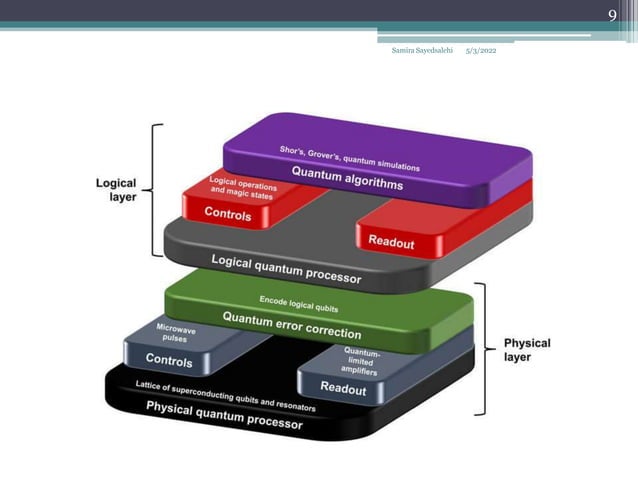 Fault-tolerance Quantum computation and Quantum Error Correction | PPTX | Physics | Science