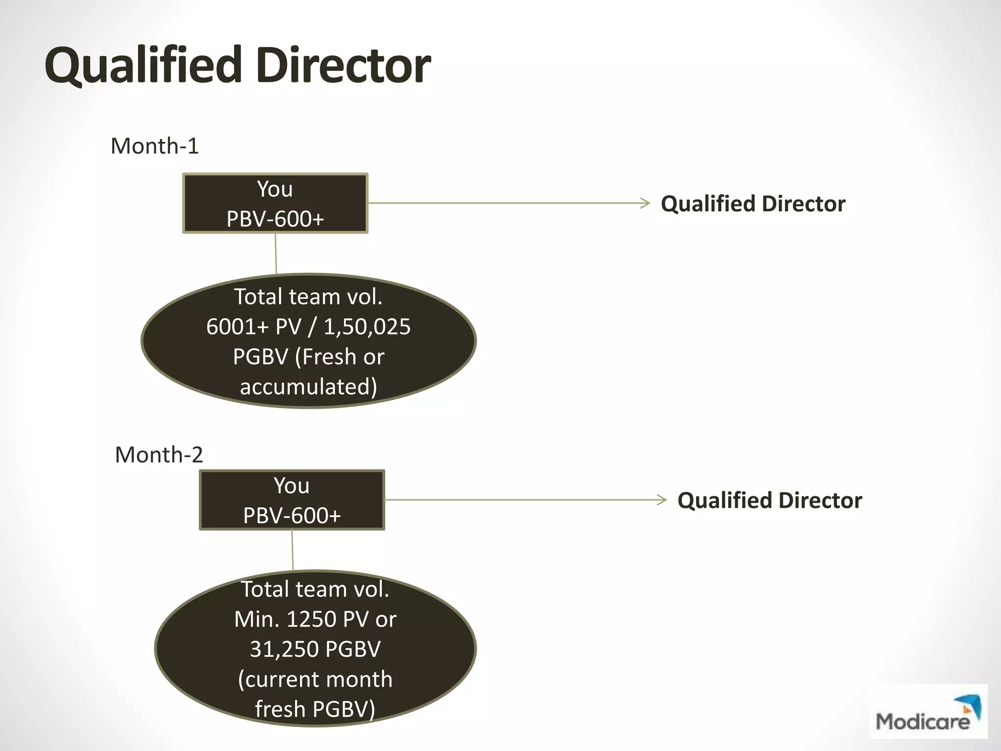 Modicare azadi plan details | PPTX