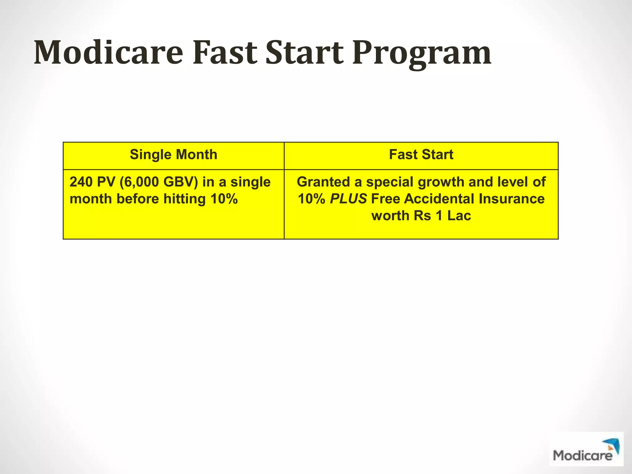 Modicare azadi plan details | PPTX