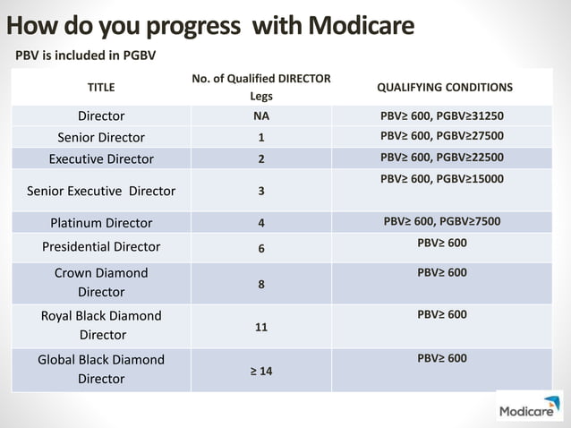 Modicare azadi plan details | PPTX | Business Accounting & Finance ...