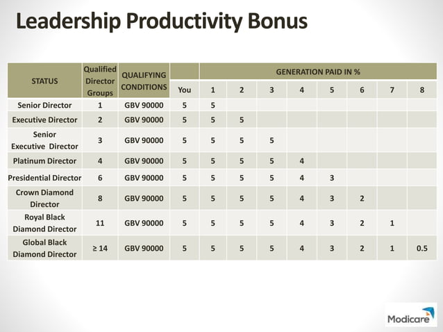 Modicare azadi plan details | PPTX | Business Accounting & Finance ...