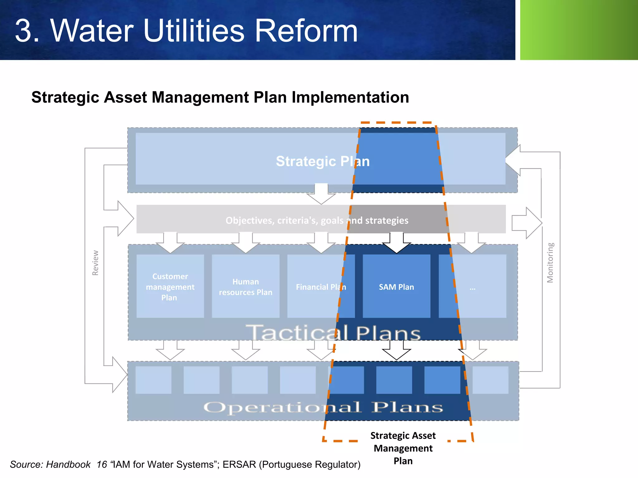 Strategic Asset Management - Water Utilities | PPT