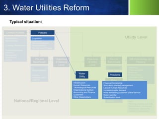 Strategic Asset Management - Water Utilities | PPT