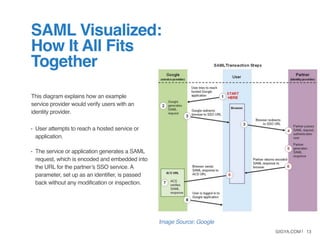 White Paper: Saml as an SSO Standard for Customer Identity Management | PPT