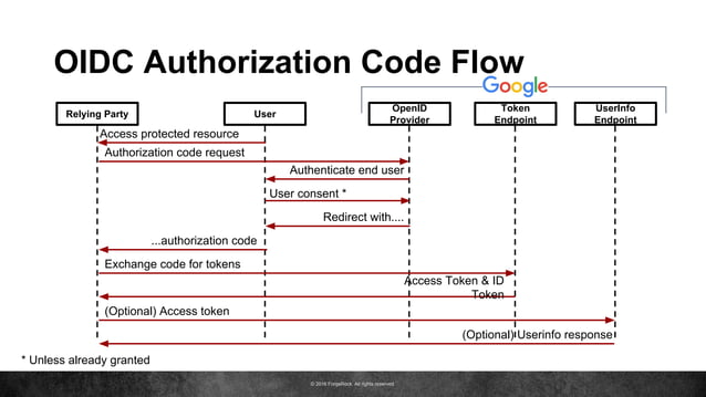 Introduction to SAML & OIDC | PDF