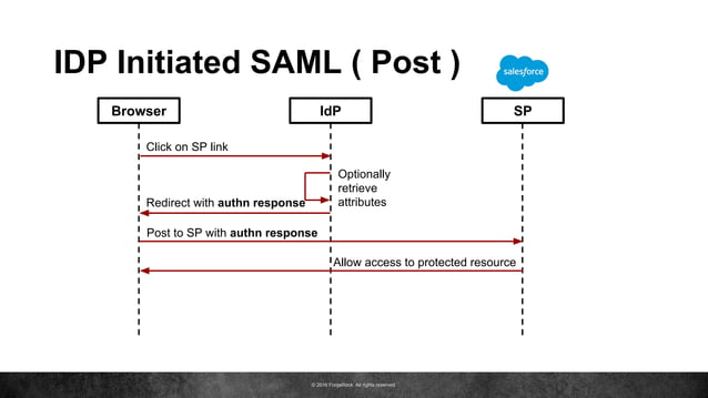 Introduction to SAML & OIDC | PDF