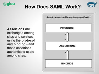 SAML Protocol Overview | PDF
