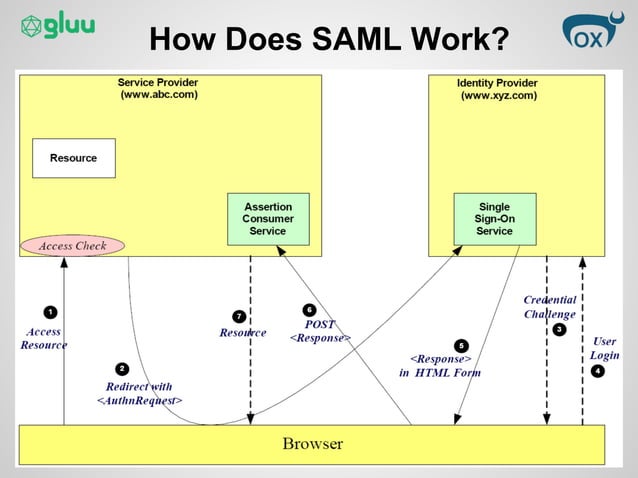 SAML Protocol Overview | PDF | Internet | Computing