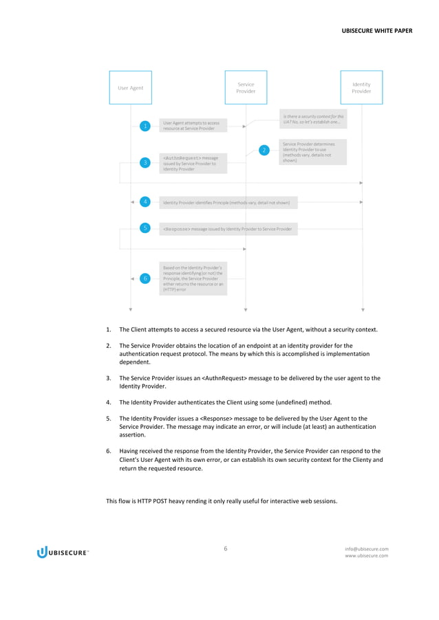 SAML VS OAuth 2.0 VS OpenID Connect | PDF | Cloud Computing | Internet