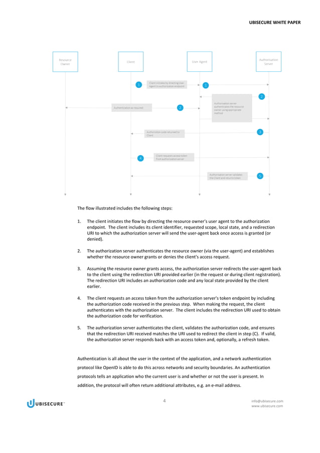 SAML VS OAuth 2.0 VS OpenID Connect SAML VS OAuth 2.0 VS OpenID Connect