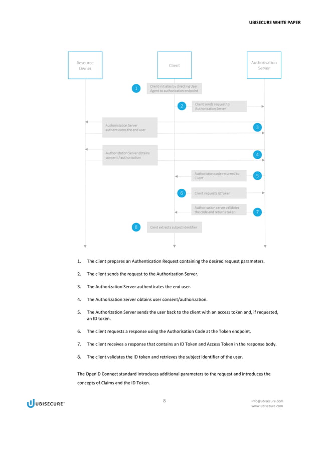 SAML VS OAuth 2.0 VS OpenID Connect SAML VS OAuth 2.0 VS OpenID Connect