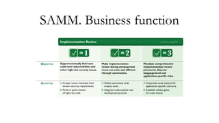 Pavlo Radchuk - OWASP SAMM: Understanding Agile in Security | PPT
