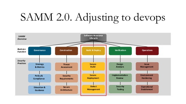 Pavlo Radchuk - OWASP SAMM: Understanding Agile in Security