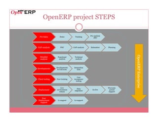 OpenERP - Project Methodology | PDF