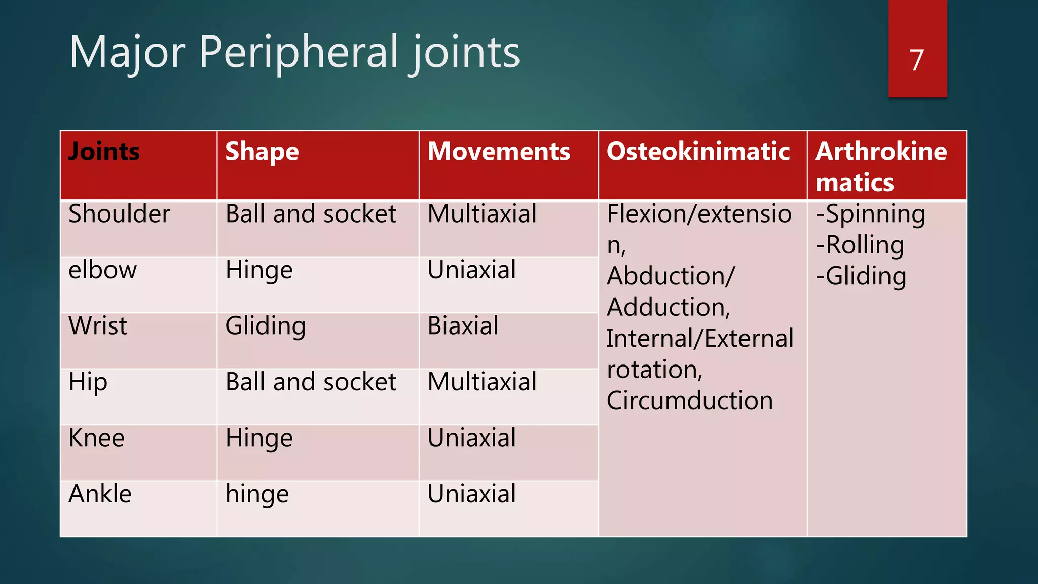 Mechanical Diagnosis and Therapy in Peripheral joint pathology ...