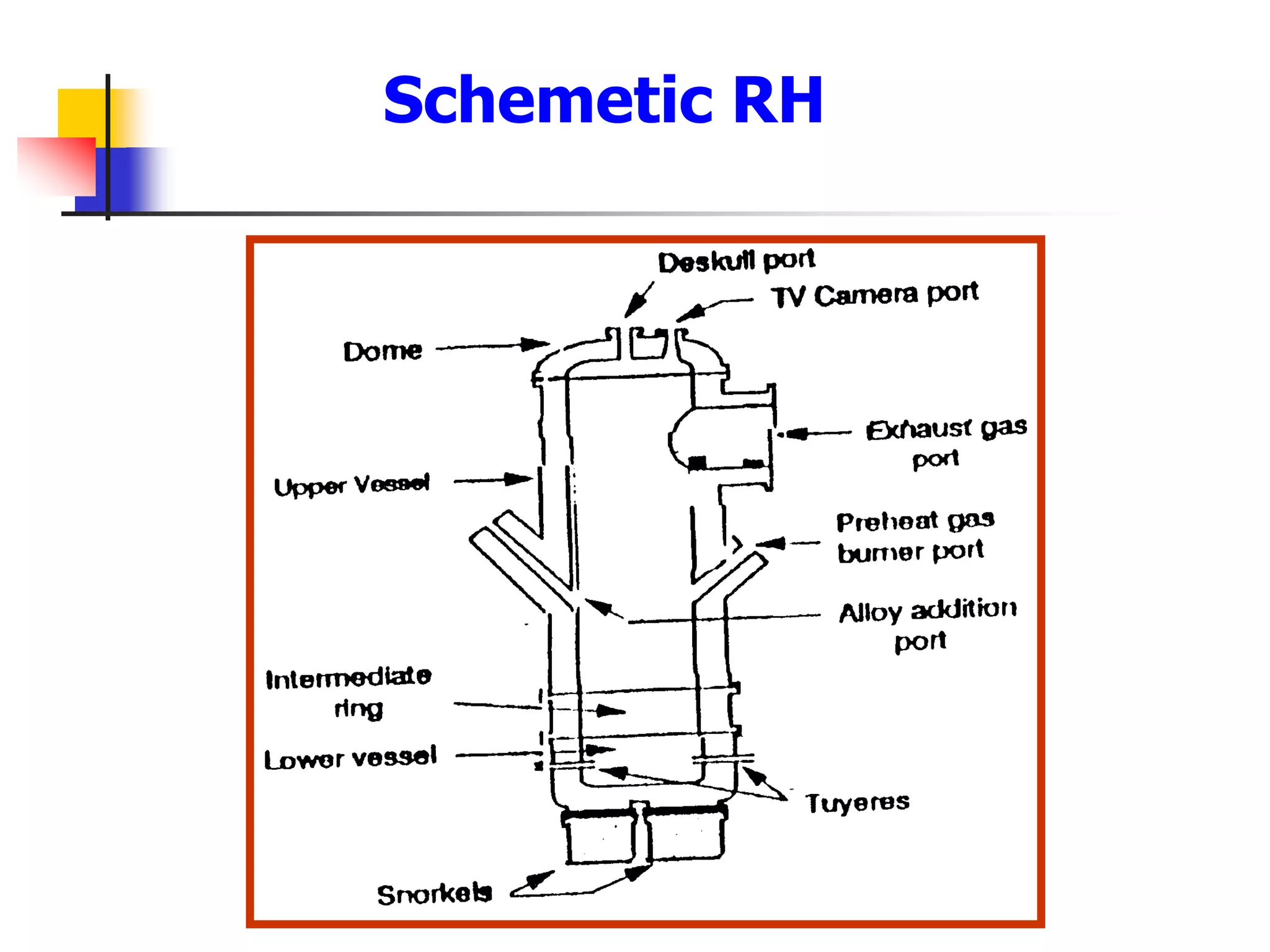 Refractories and Operation of RH and RH-OB Process | PPTX