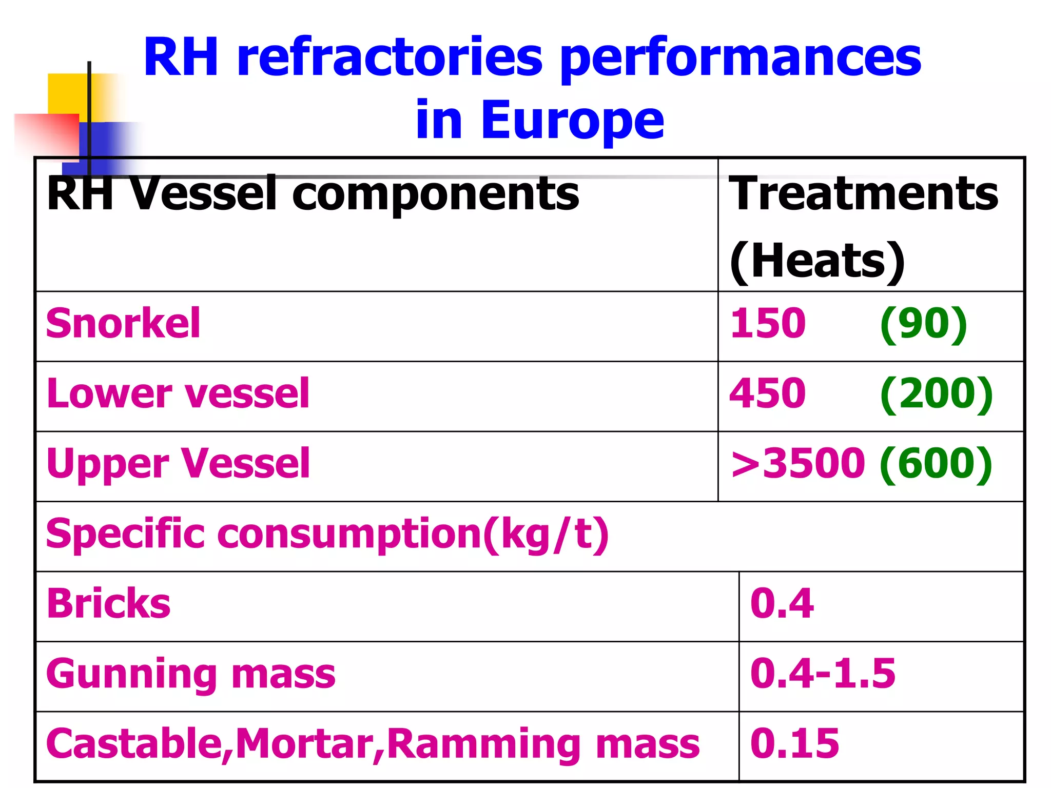Refractories and Operation of RH and RH-OB Process | PPTX