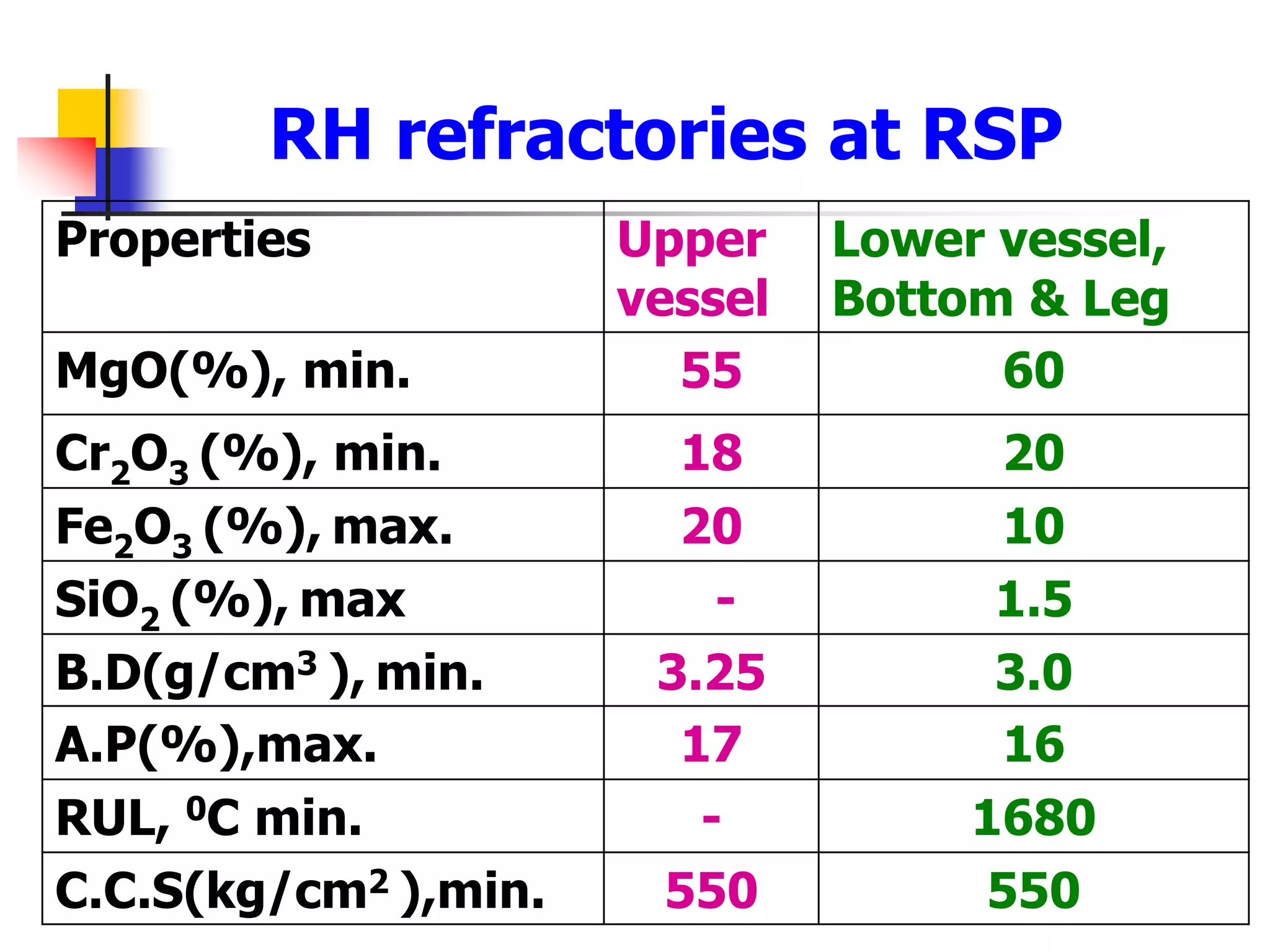Refractories and Operation of RH and RH-OB Process | PPTX