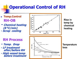 Refractories and Operation of RH and RH-OB Process | PPTX