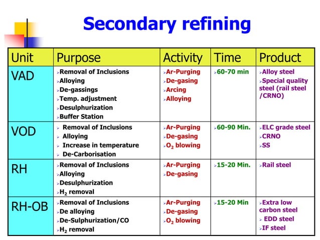 Refractories and Operation of RH and RH-OB Process | PPTX