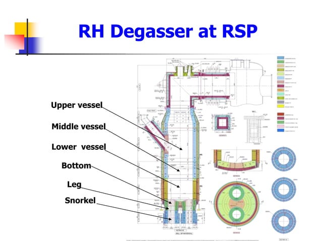 Refractories and Operation of RH and RH-OB Process | PPTX