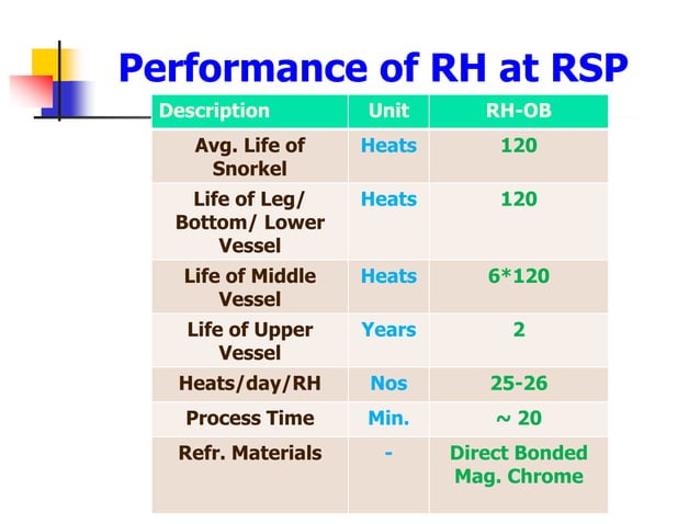 Refractories and Operation of RH and RH-OB Process | PPTX