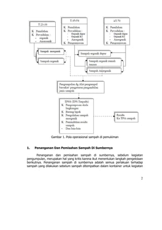 Penanganan sampah di sumber sampah | PDF