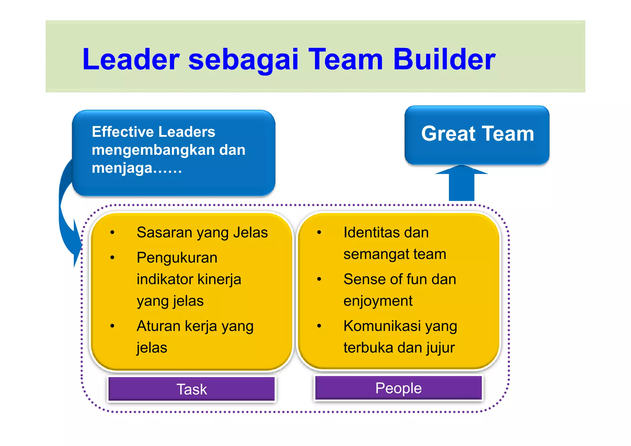 Materi Training Leadership Skills | PDF