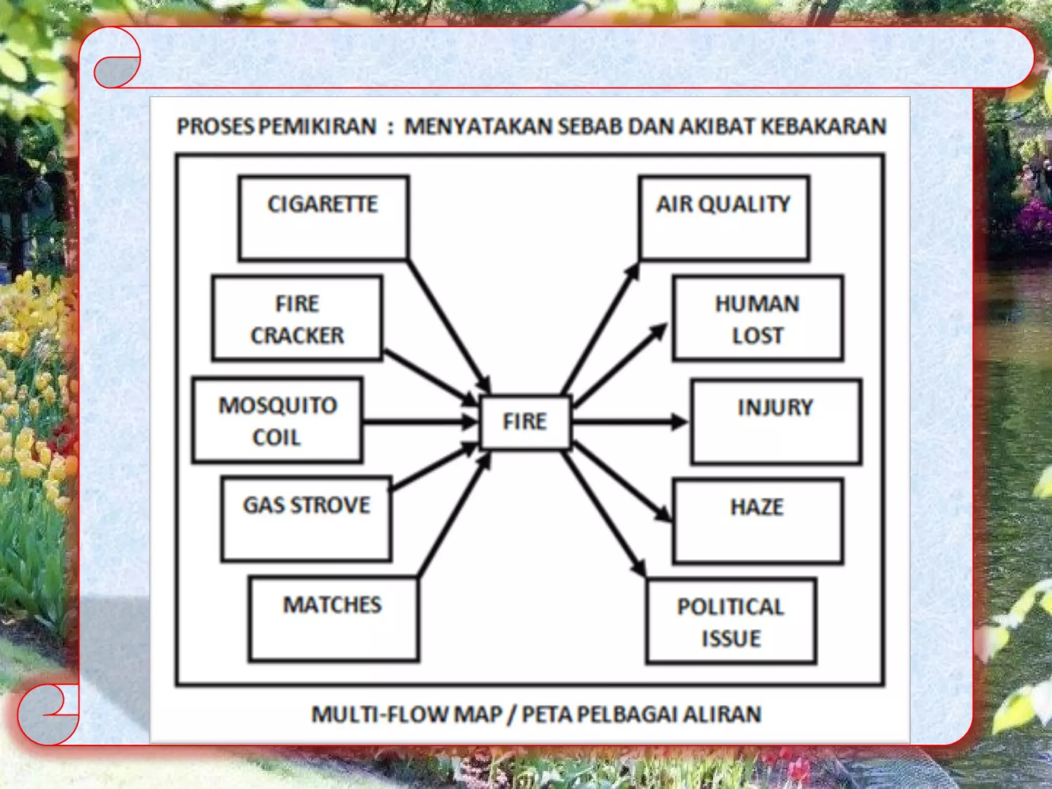 Sampel penggunaan peta pemikiran i think dlm pdp | PPT