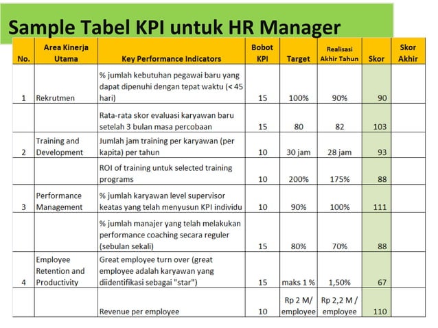 KPI Manajer SDM - KPI HR Manager | PPT