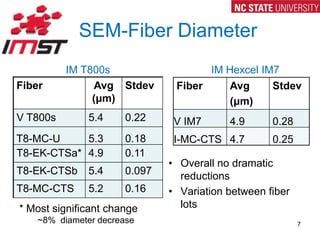 Recylced Carbon FIber Analysis 2009 | PPT