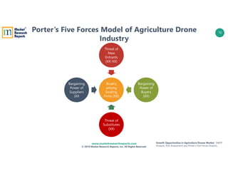 Growth Opportunities in Agriculture Drones Market : SWOT Analysis, Risk ...