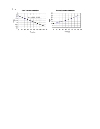 Sample quiz paper set 8 (integrated rate law) | PDF