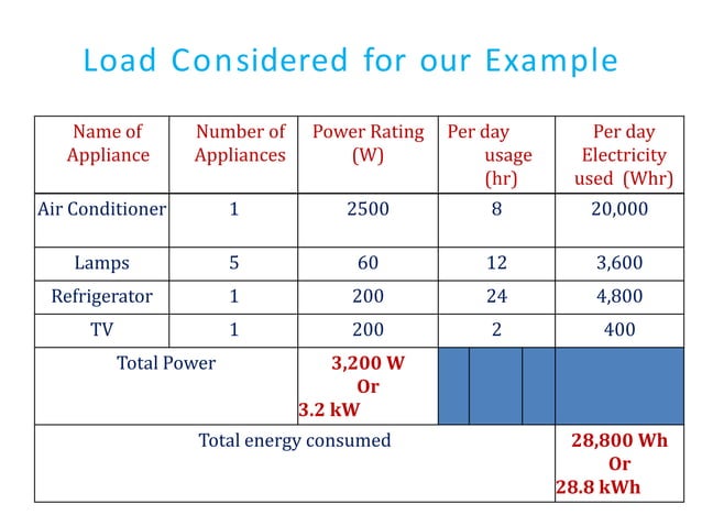 Design of solar pv system | PPT | Gas and Electric | Home Utilities