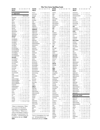 Sample 215-reading-teachers-list-basic-spelling-words | PDF