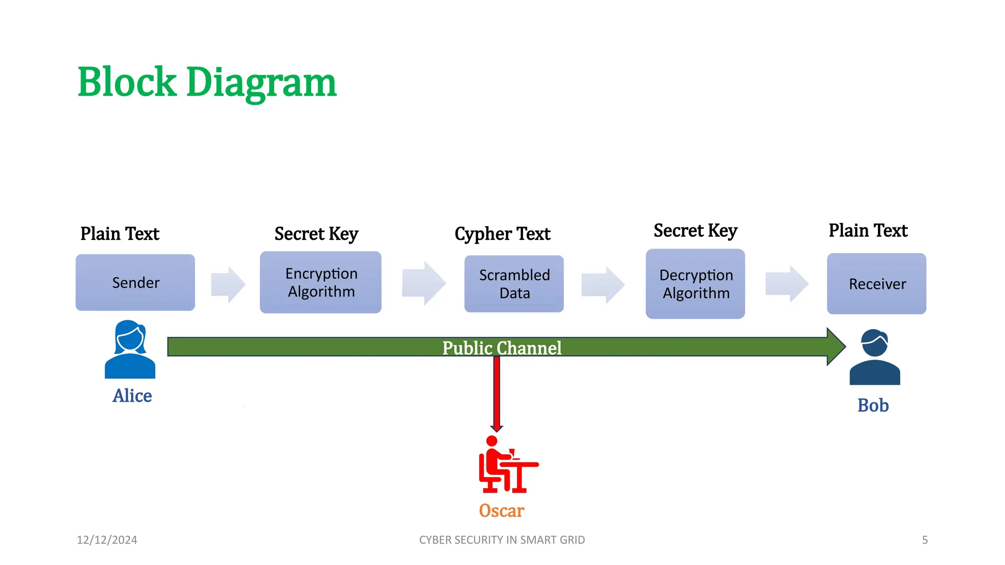 sample presentation on cryptography and its use a symmetric and ...