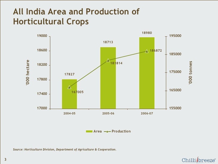 Agriculture Management and Food Production India