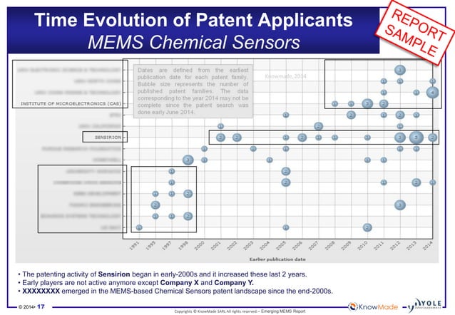 Emerging MEMS Patent Investigation SAMPLE | PPT